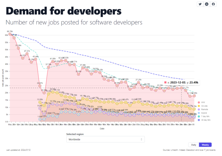 Tech Labour Market Outlook in 2024-2025 | Talando