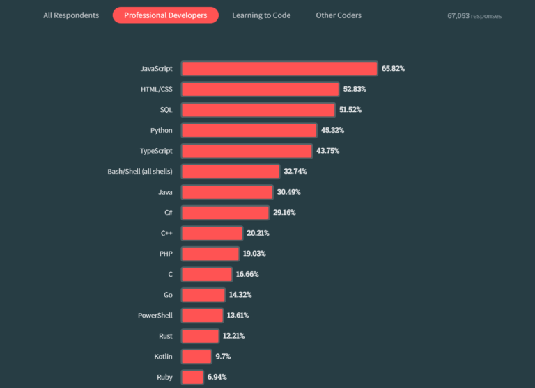 Tech Labour Market Outlook in 2024-2025 | Talando