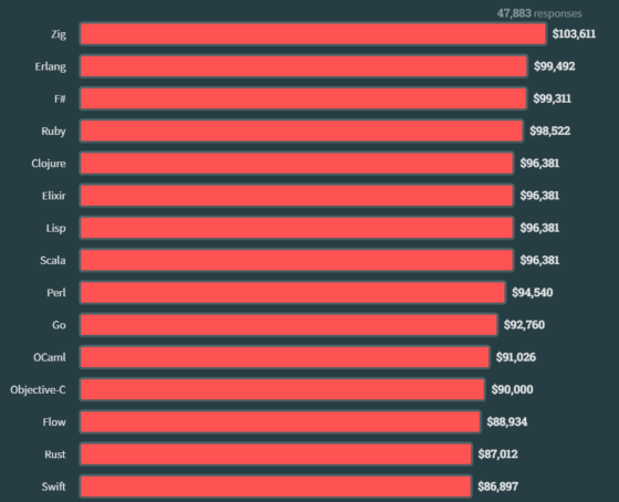 Tech Labour Market Outlook in 2024-2025 | Talando