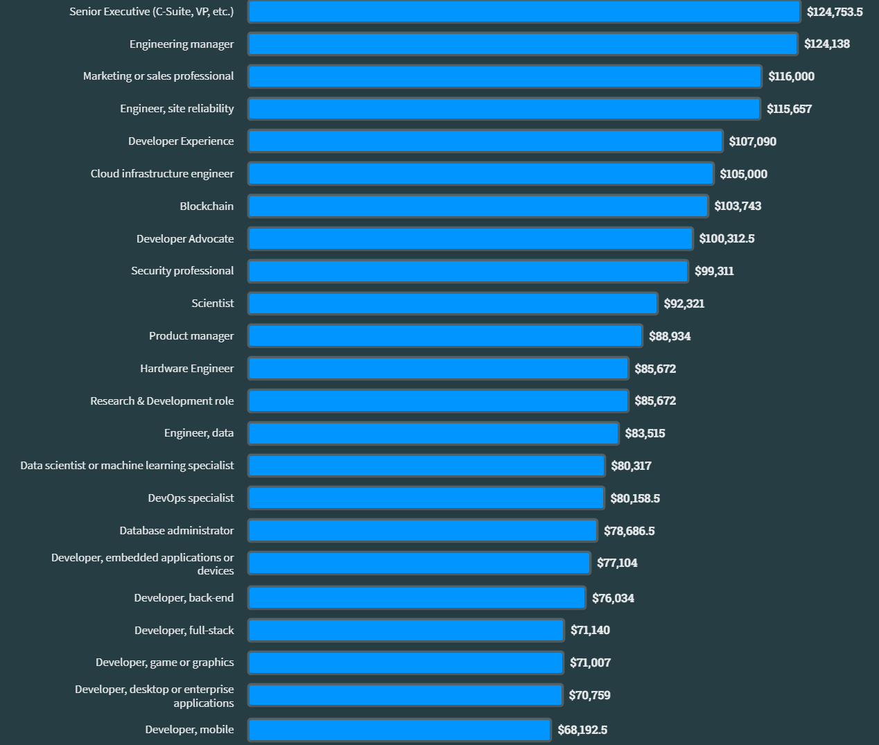 Tech Labour Market Outlook in 2024-2025 | Talando