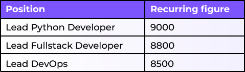 The State of The Ukrainian Tech Labor Market Late Q1 2024 | Talando