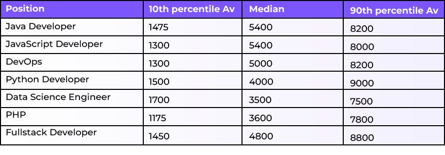 The State of The Ukrainian Tech Labor Market Late Q1 2024 | Talando